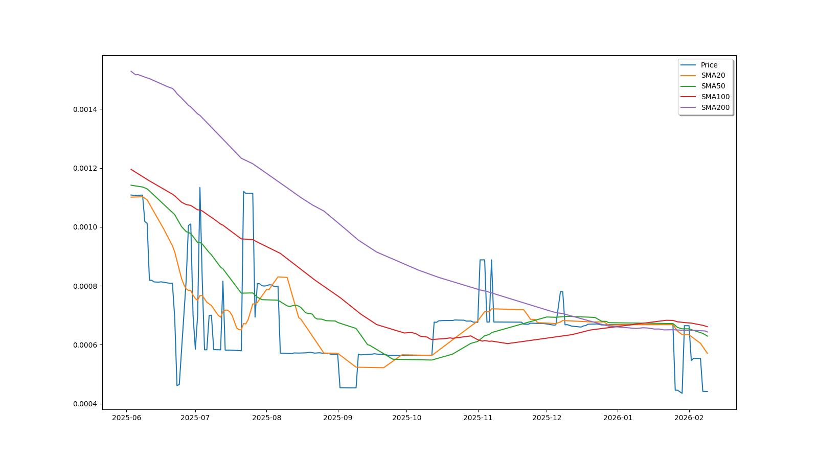 IXledger Simple Moving Averages