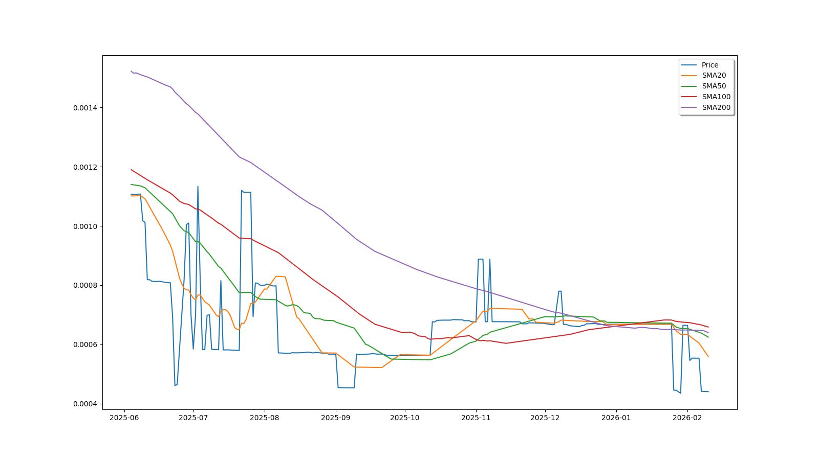 IXledger Simple Moving Averages