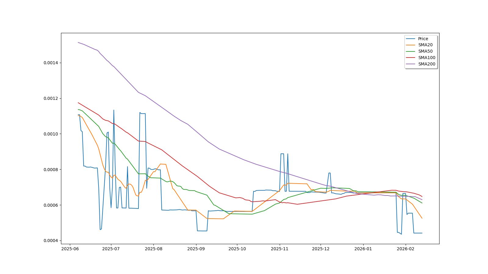 IXledger Simple Moving Averages