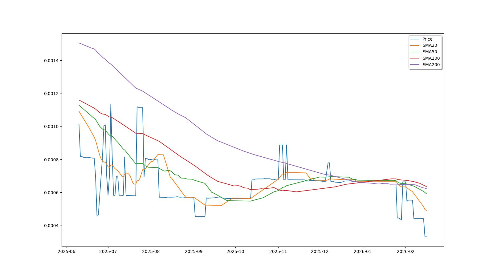IXledger Simple Moving Averages