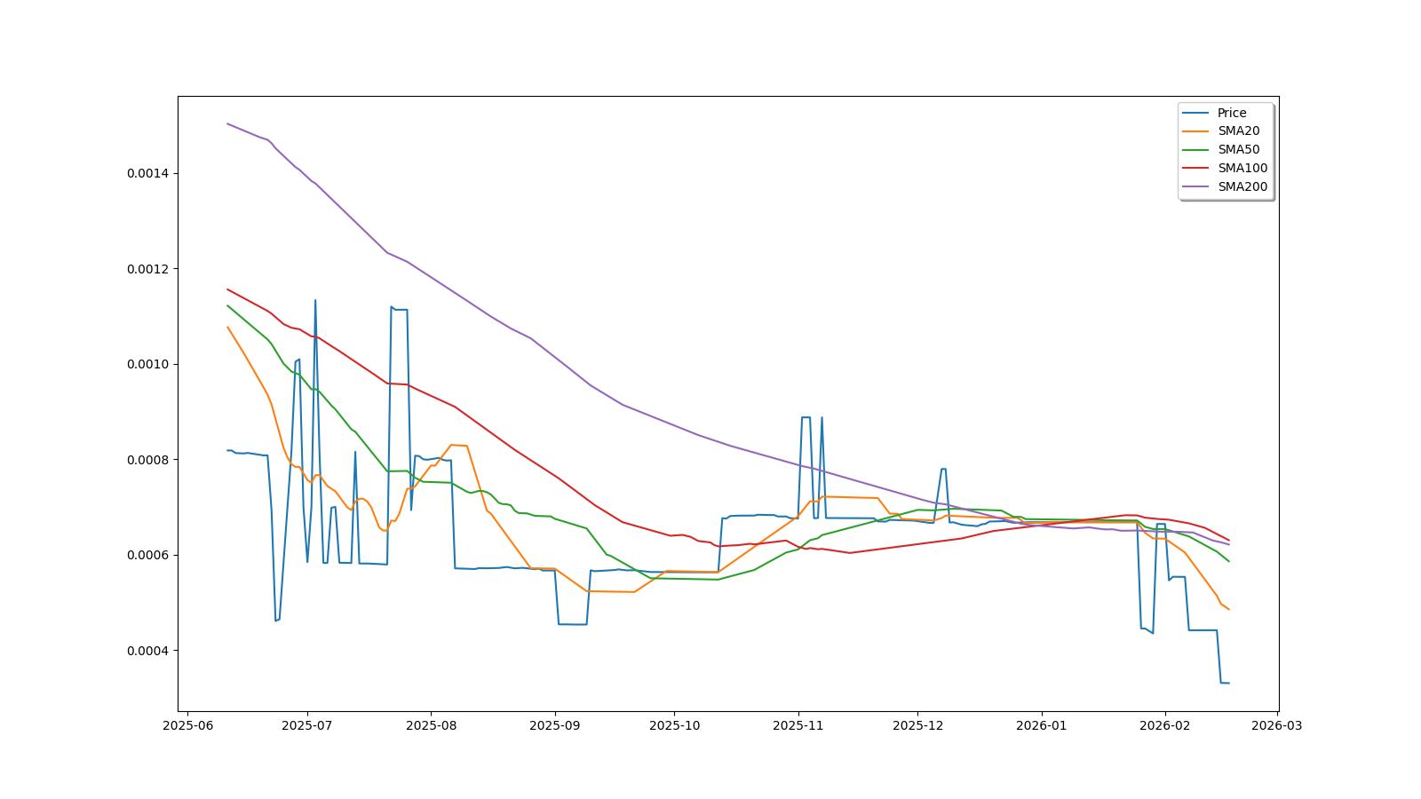 IXledger Simple Moving Averages