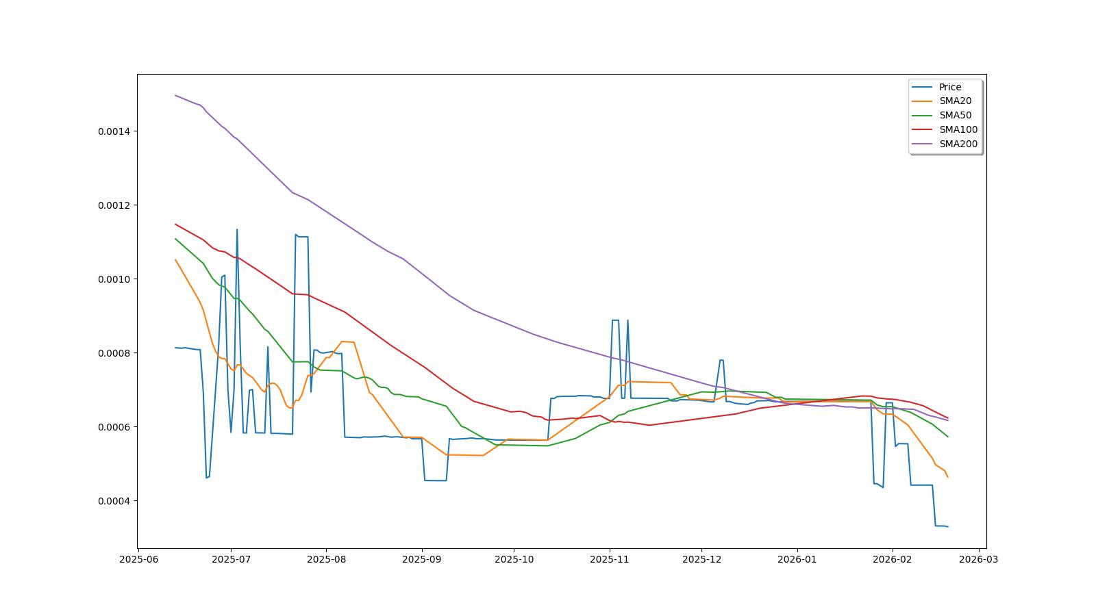 IXledger Simple Moving Averages