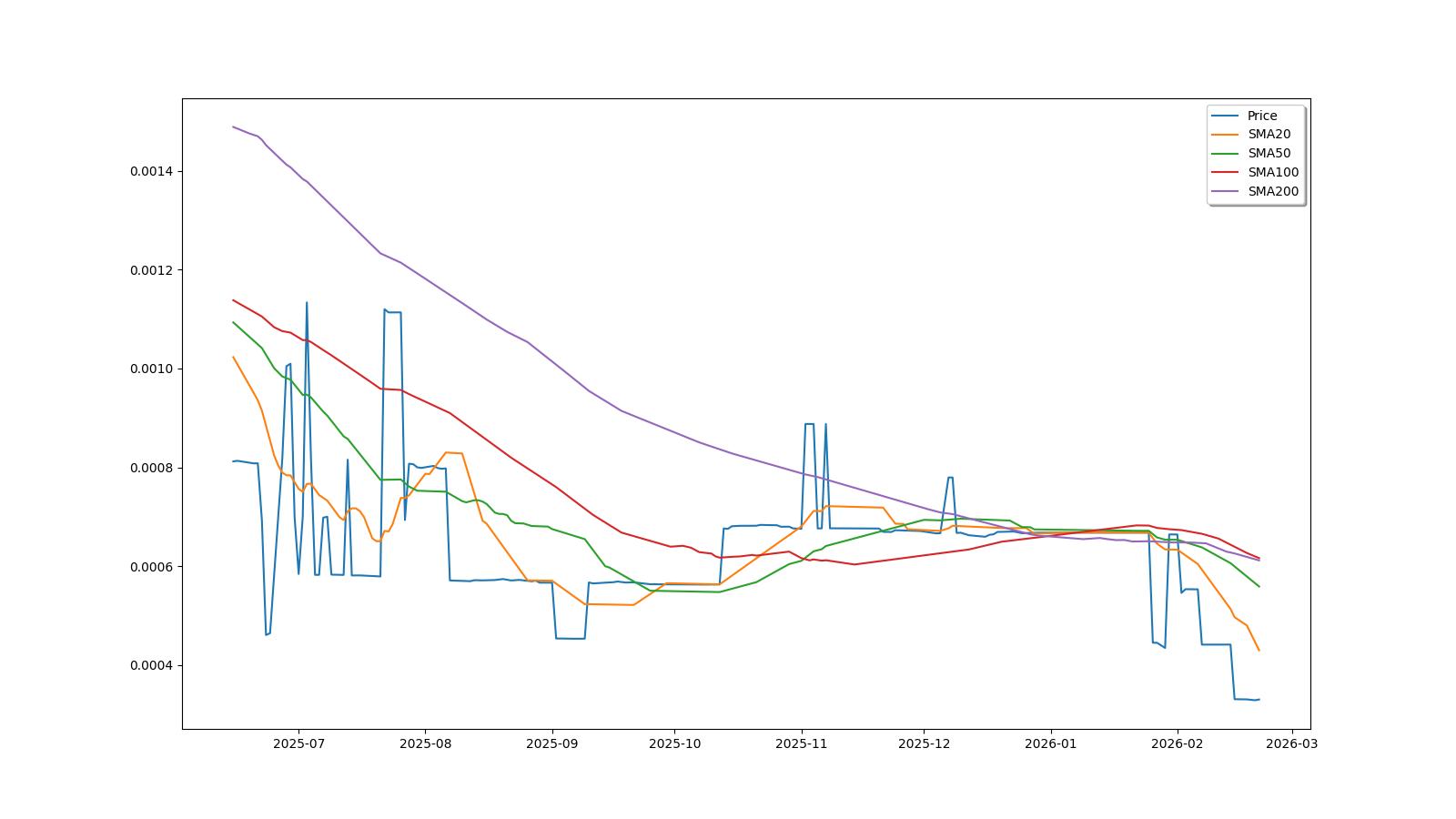 IXledger Simple Moving Averages