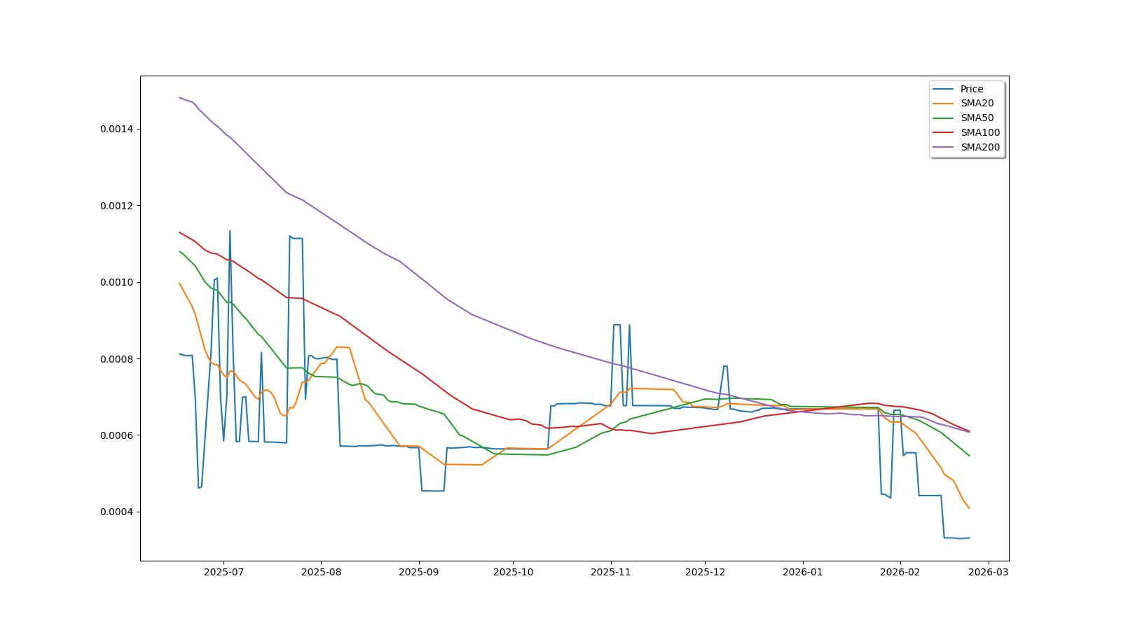 IXledger Simple Moving Averages