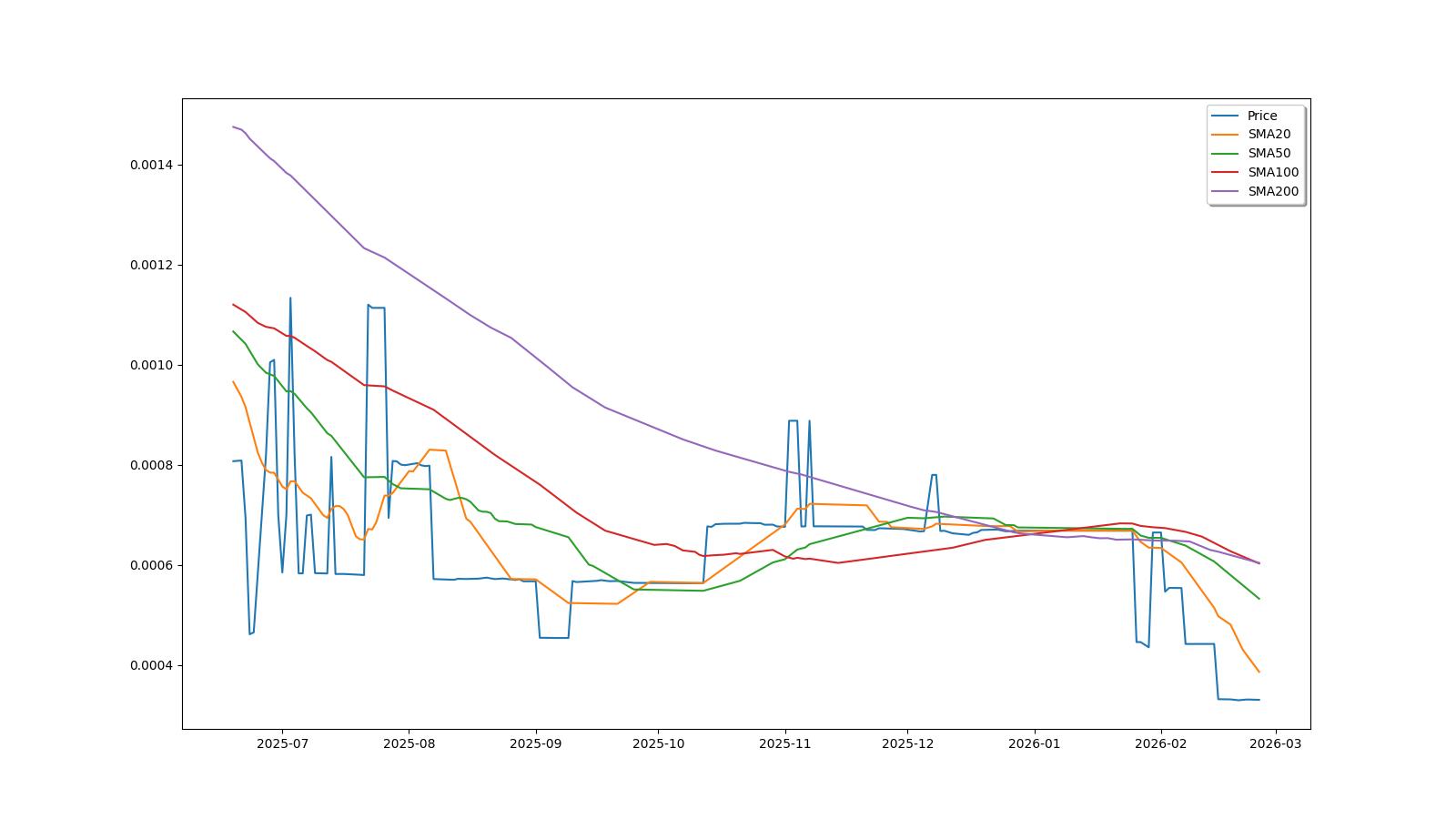 IXledger Simple Moving Averages