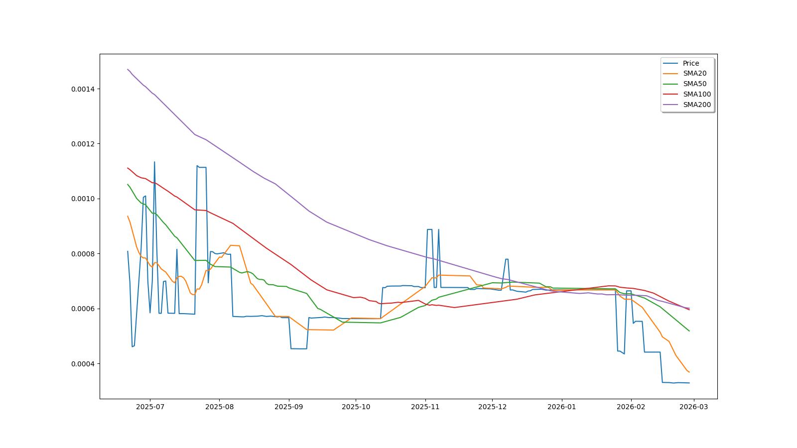IXledger Simple Moving Averages