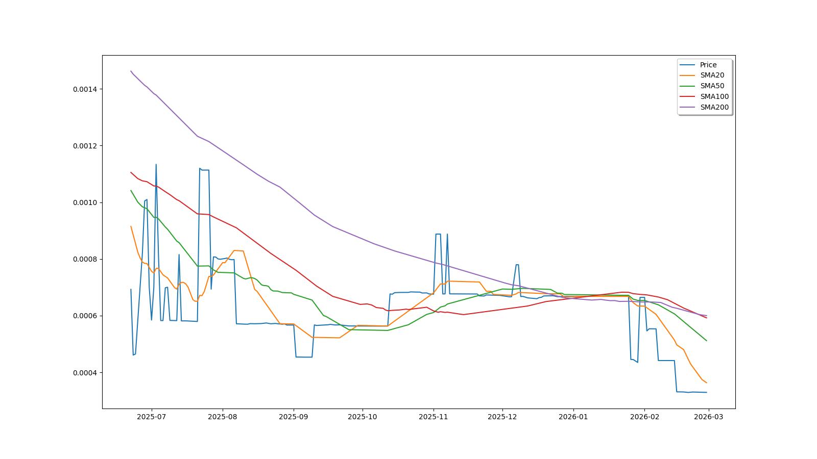IXledger Simple Moving Averages