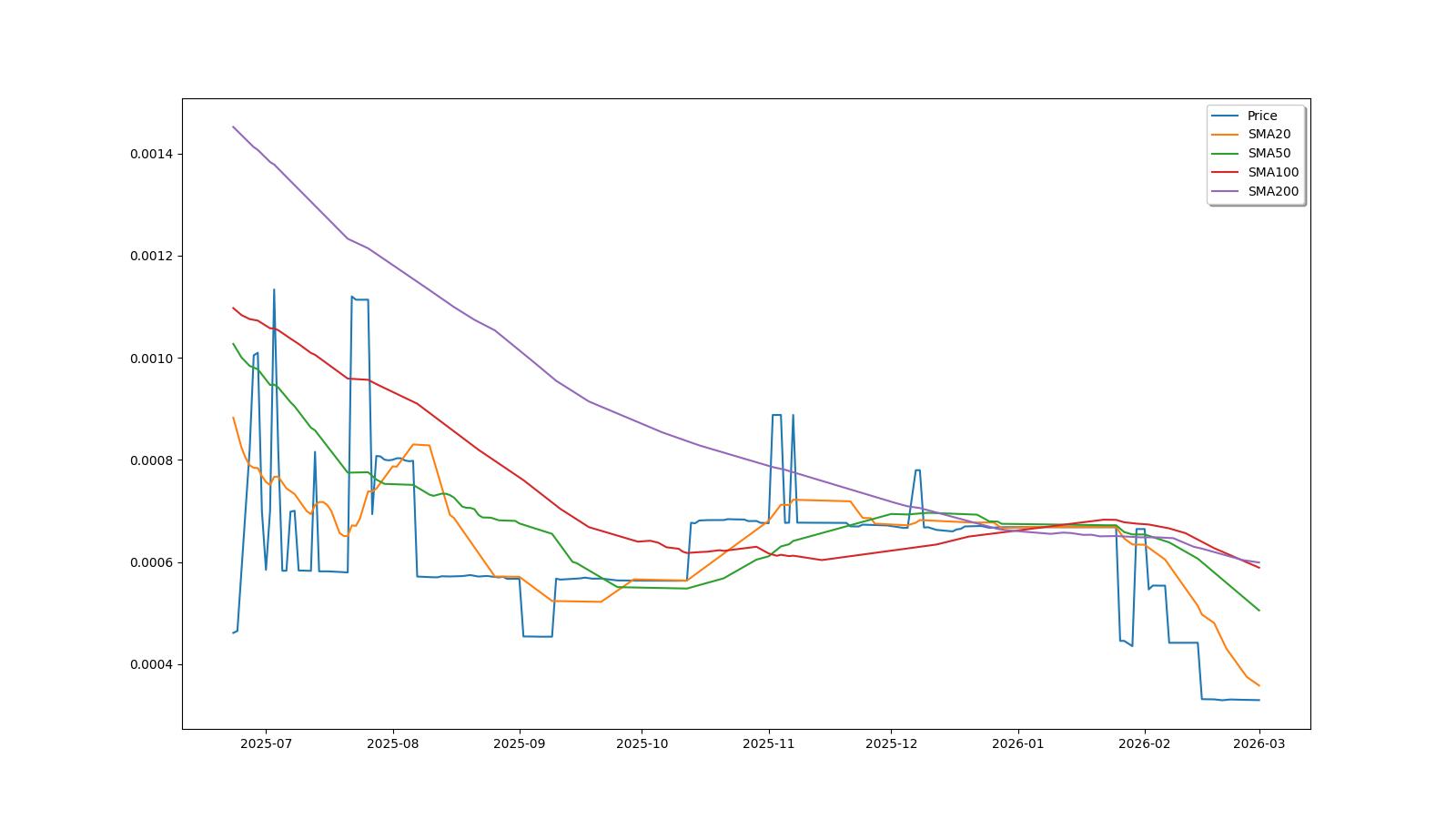 IXledger Simple Moving Averages