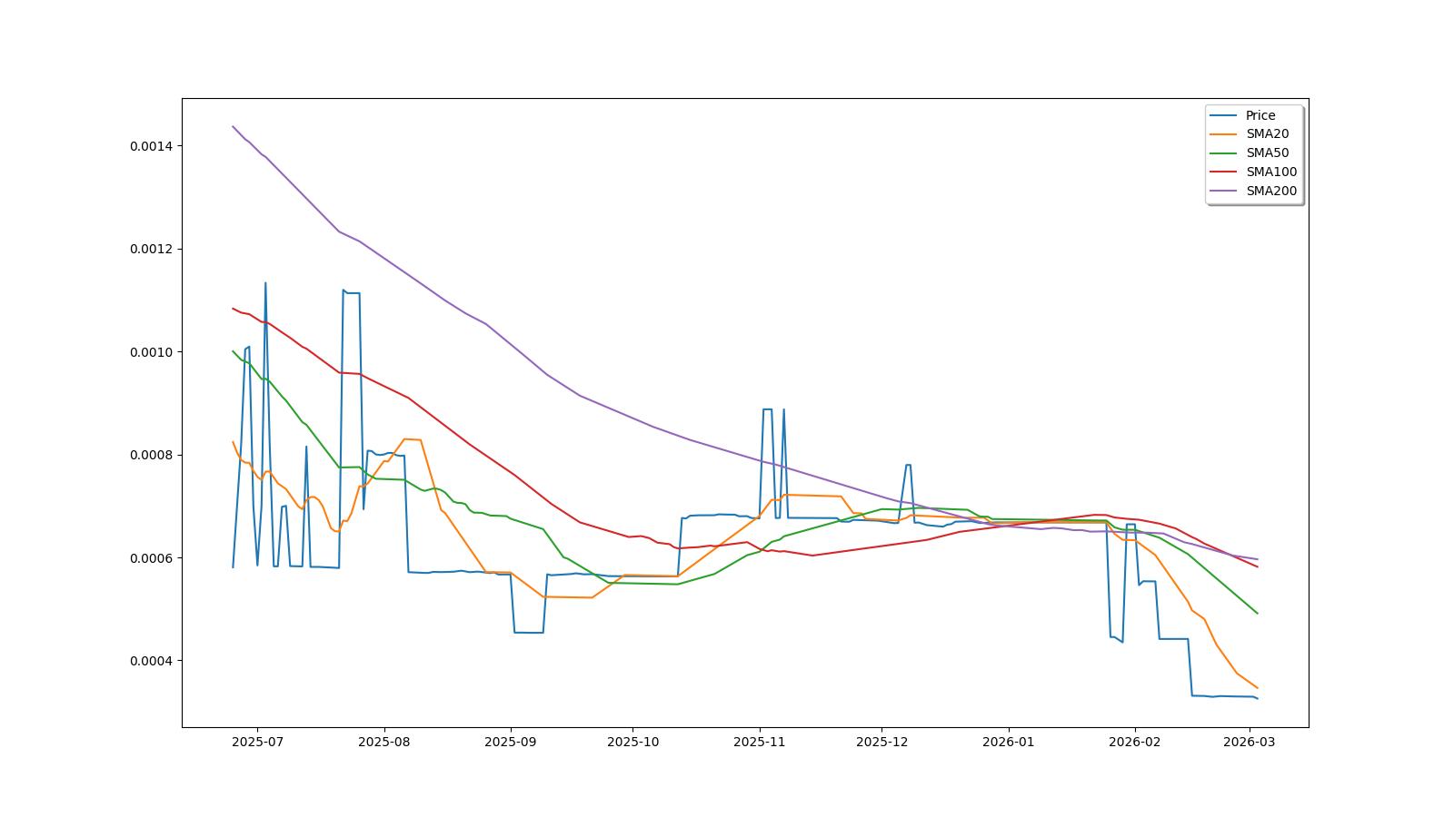 IXledger Simple Moving Averages
