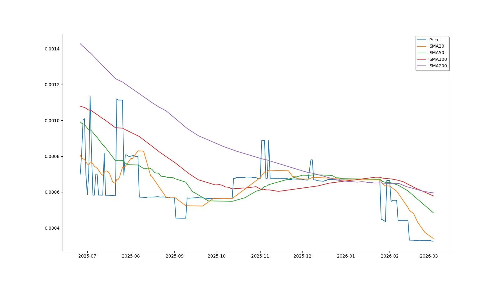 IXledger Simple Moving Averages
