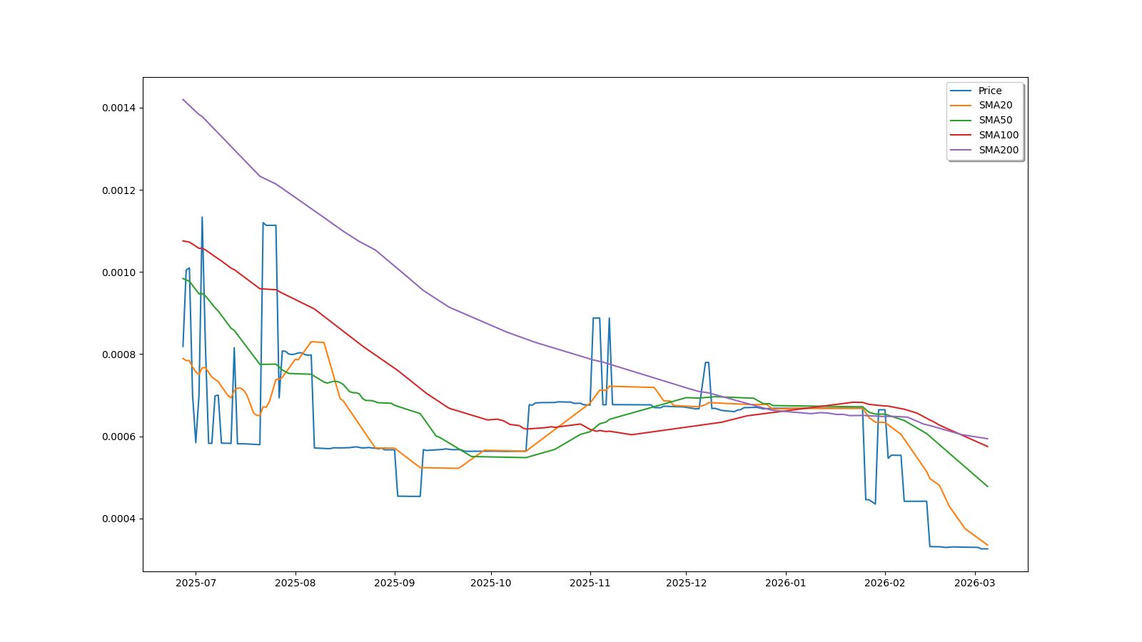 IXledger Simple Moving Averages