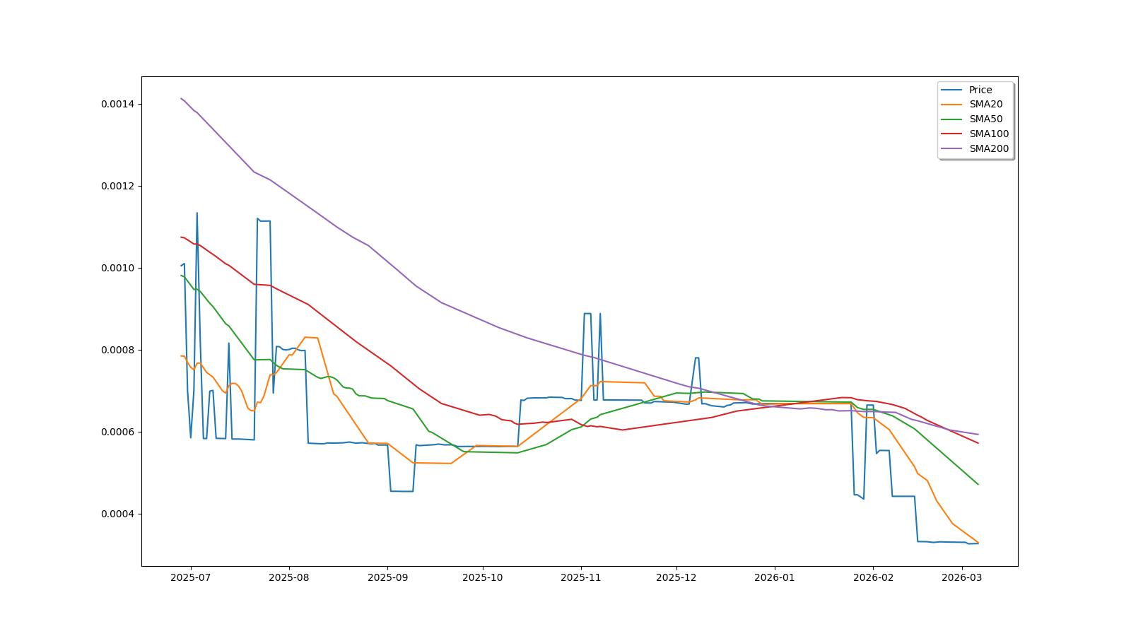 IXledger Simple Moving Averages