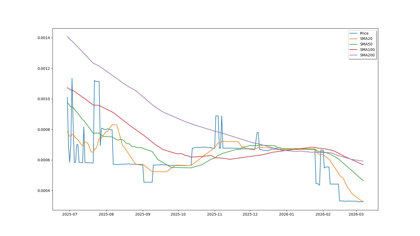 IXledger Simple Moving Averages