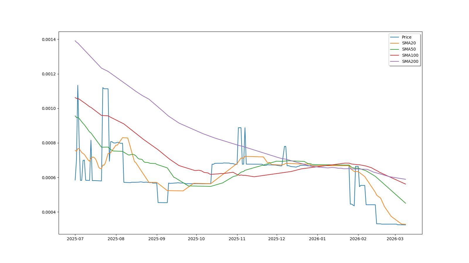 IXledger Simple Moving Averages