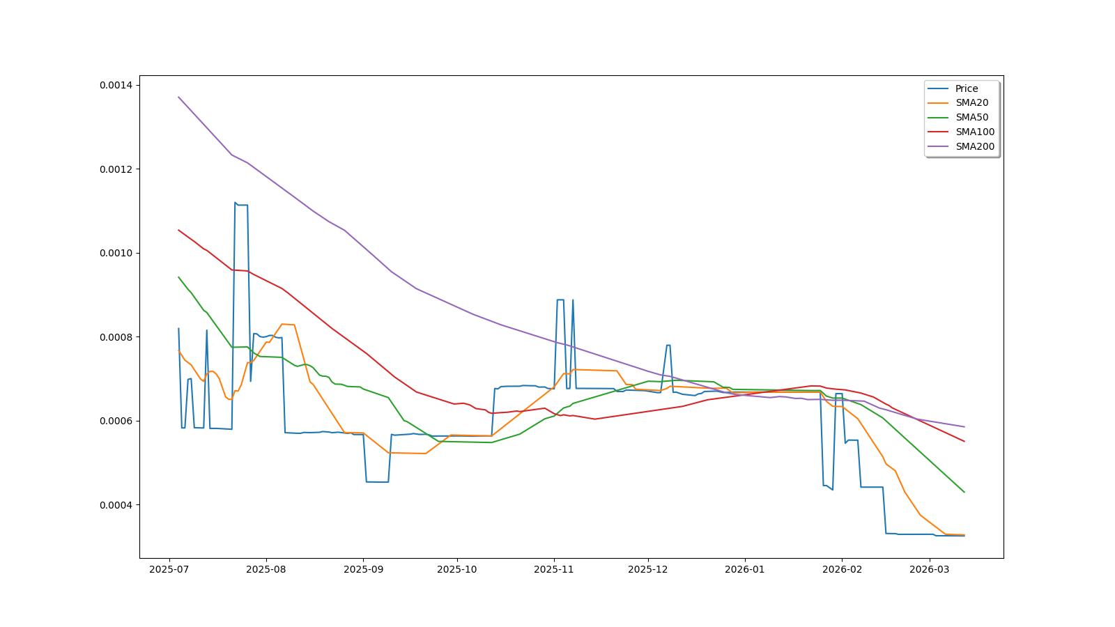 IXledger Simple Moving Averages