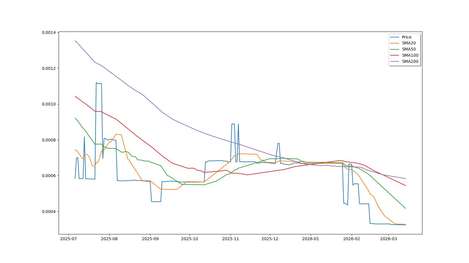iXledger Simple Moving Averages