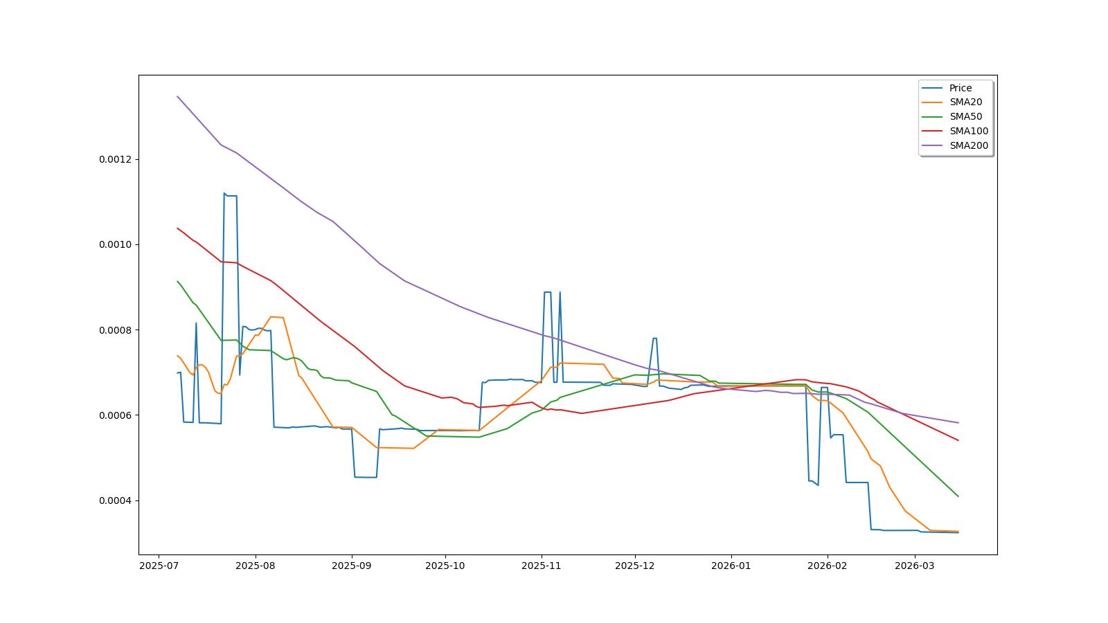 IXledger Simple Moving Averages