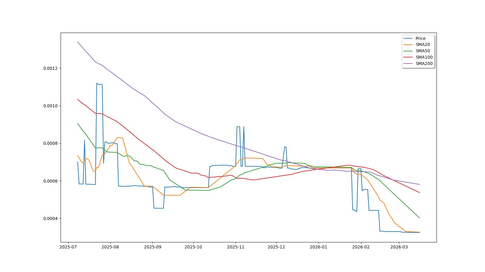 IXledger Simple Moving Averages