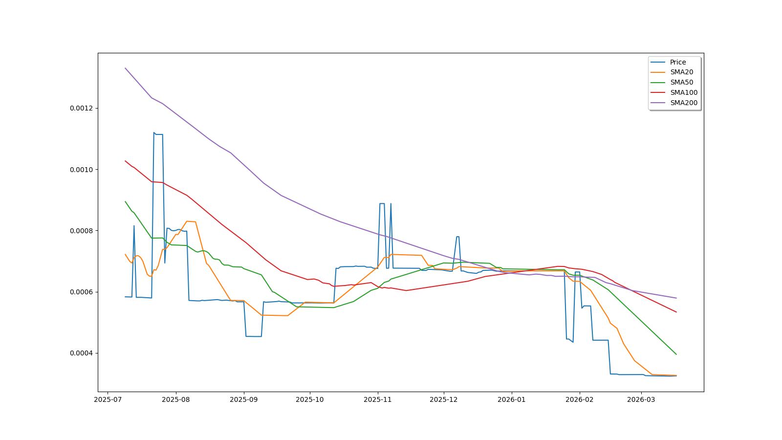 IXledger Simple Moving Averages