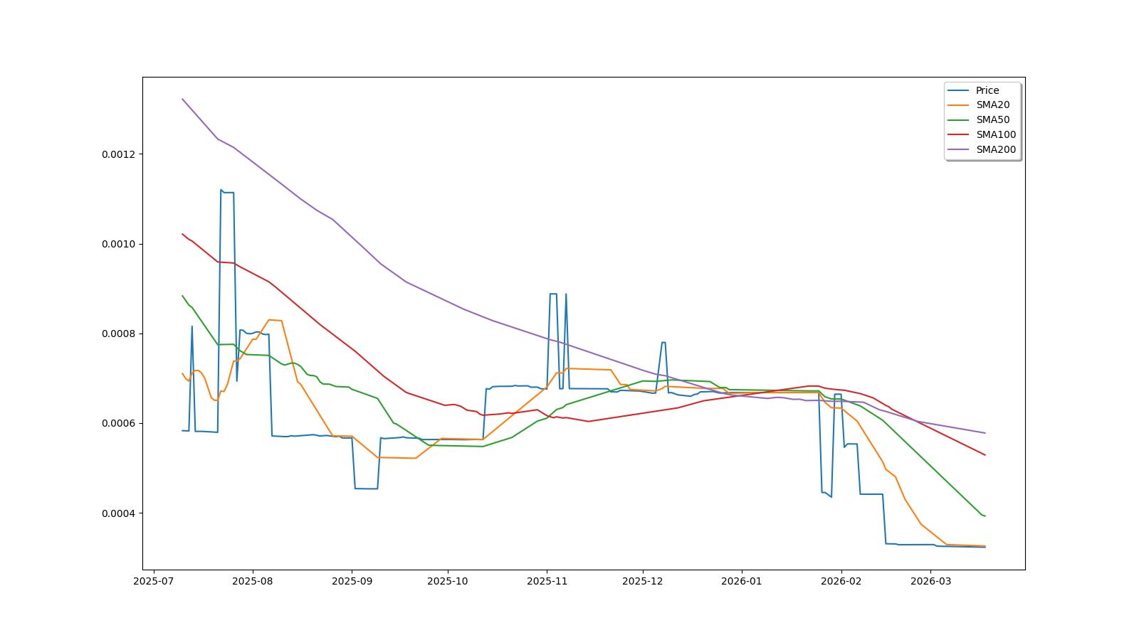 IXledger Simple Moving Averages
