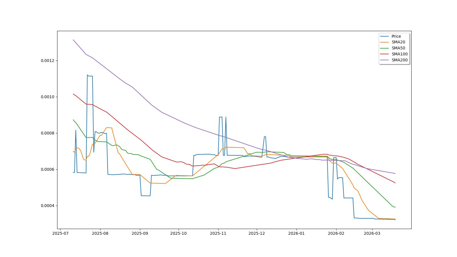 IXledger Simple Moving Averages