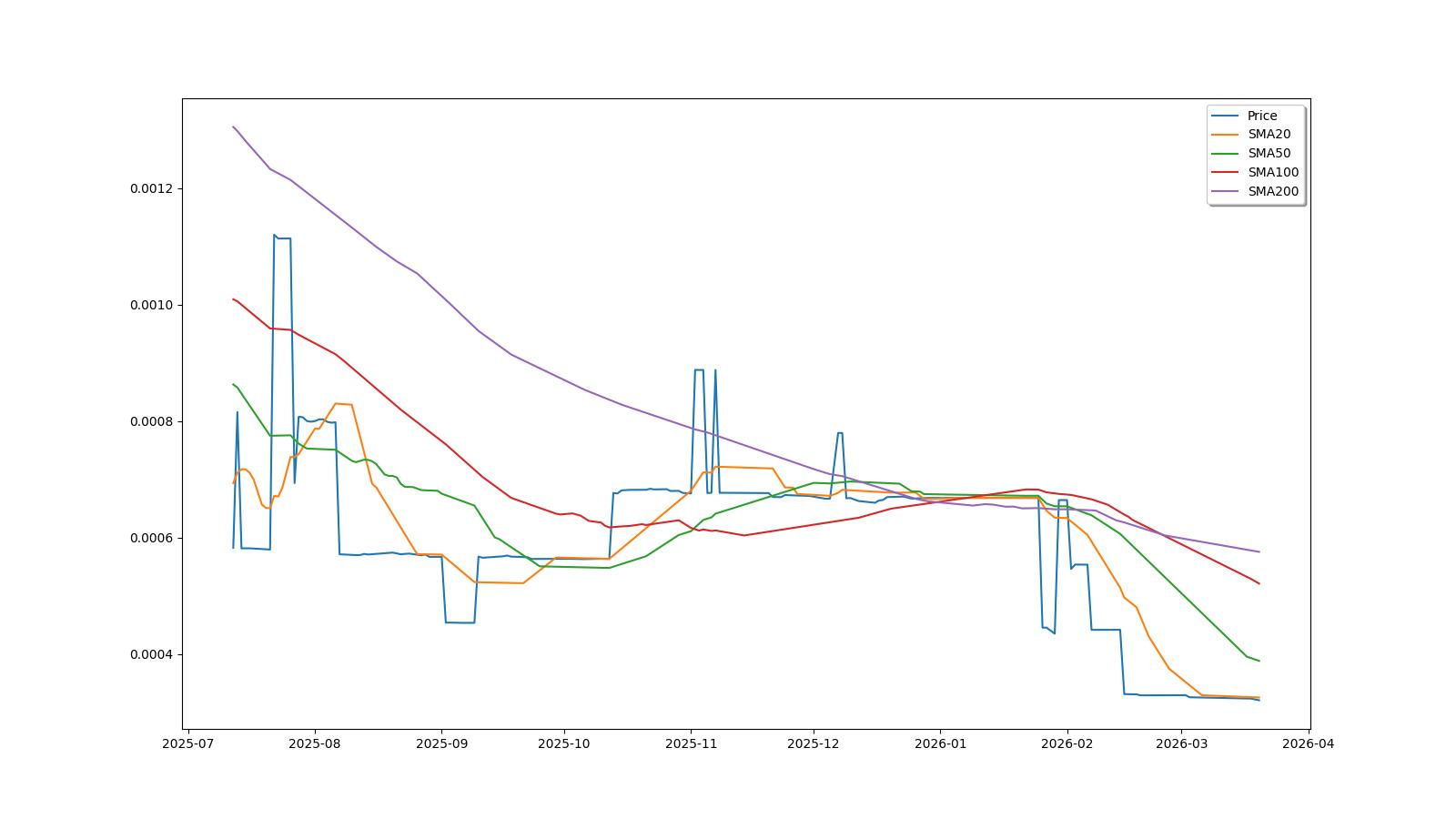 IXledger Simple Moving Averages
