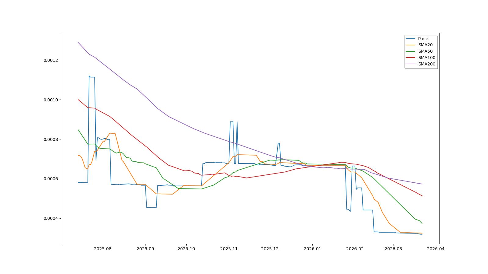 IXledger Simple Moving Averages