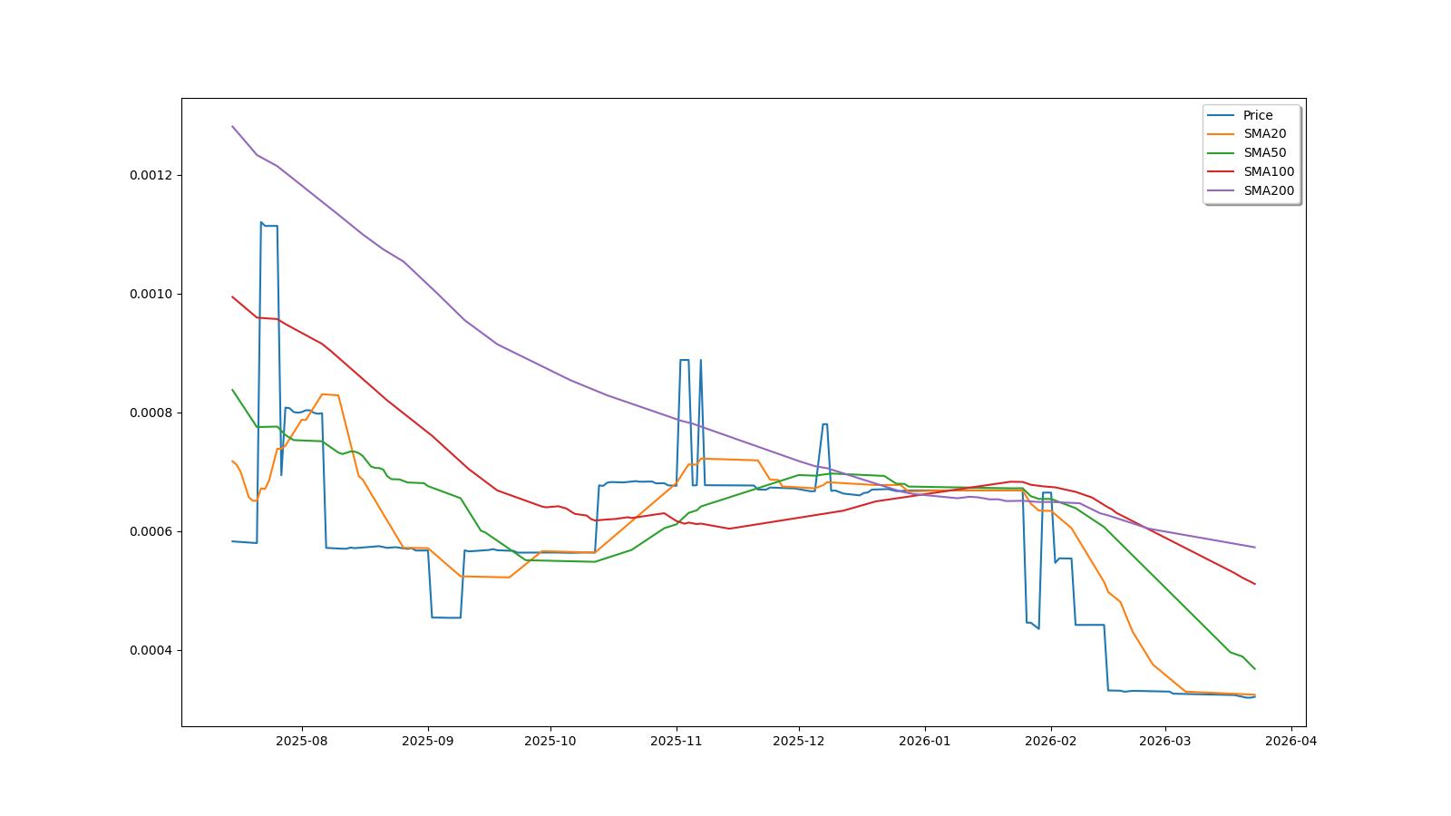 IXledger Simple Moving Averages