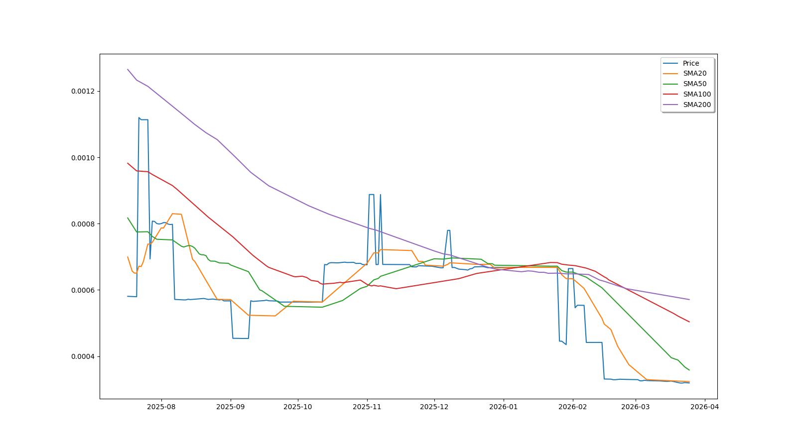 IXledger Simple Moving Averages