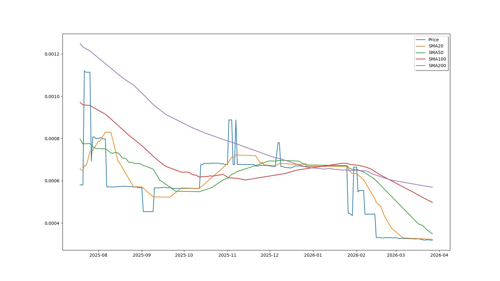 IXledger Simple Moving Averages