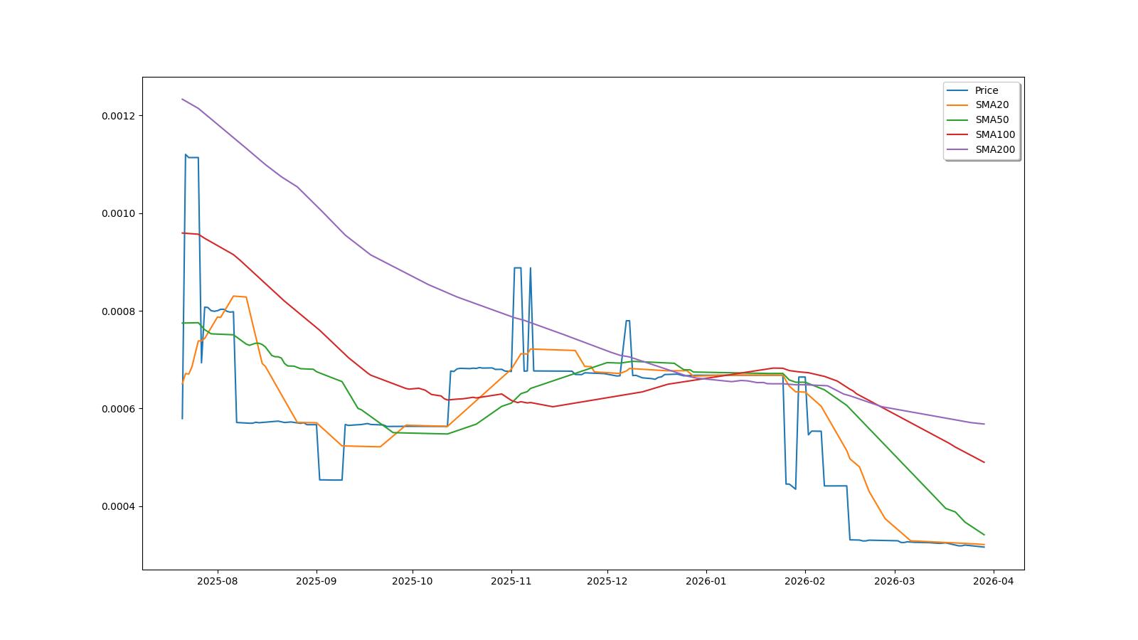 IXledger Simple Moving Averages