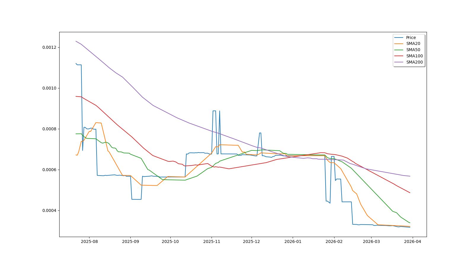 IXledger Simple Moving Averages