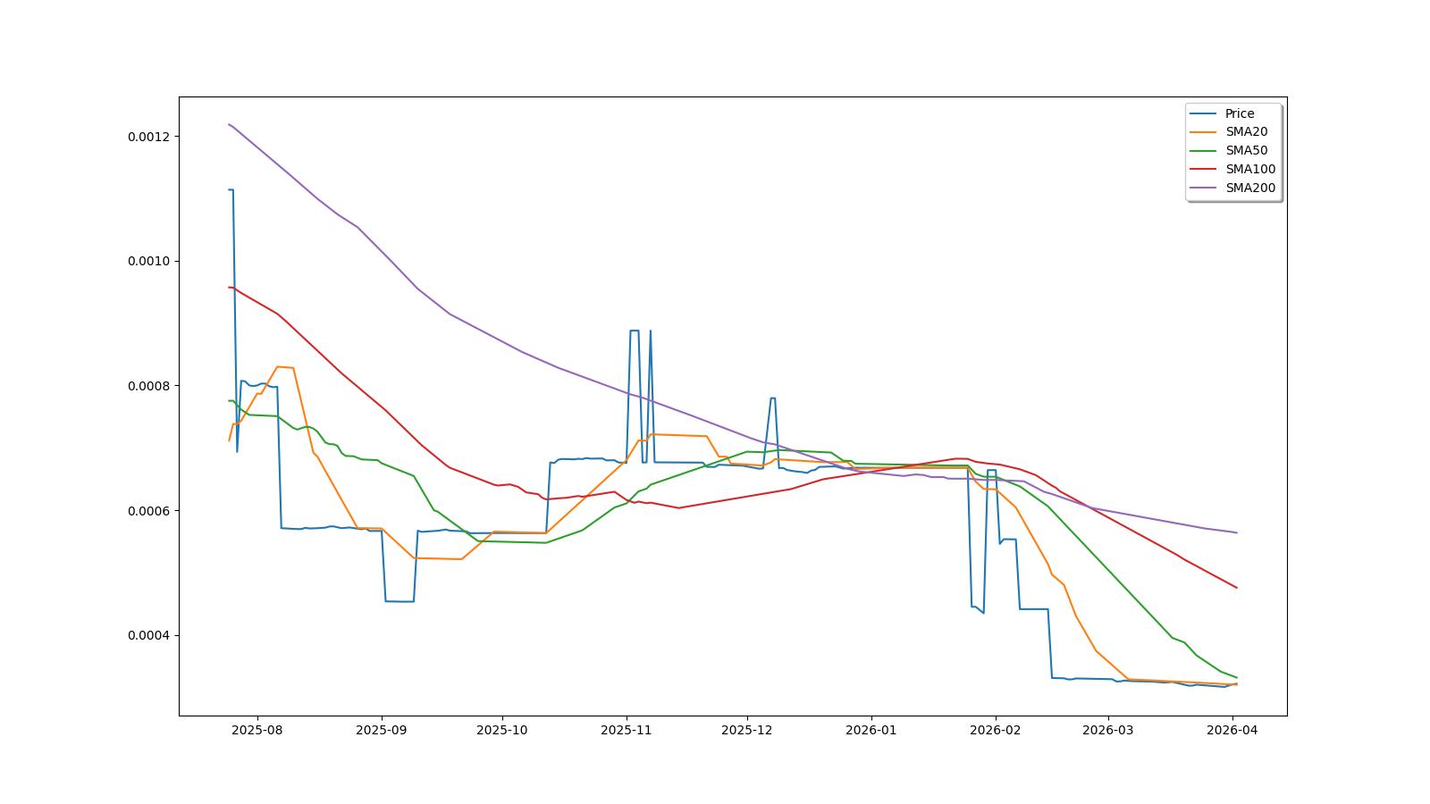 IXledger Simple Moving Averages