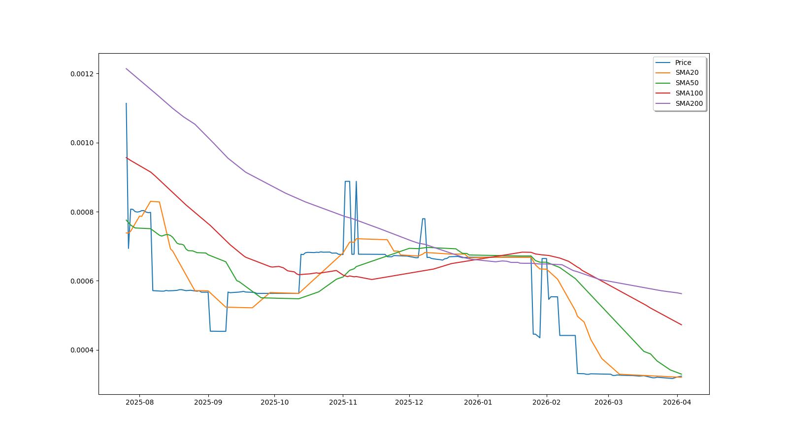 IXledger Simple Moving Averages