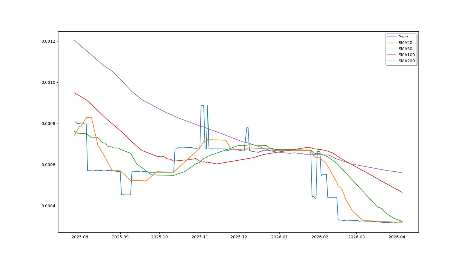 IXledger Simple Moving Averages