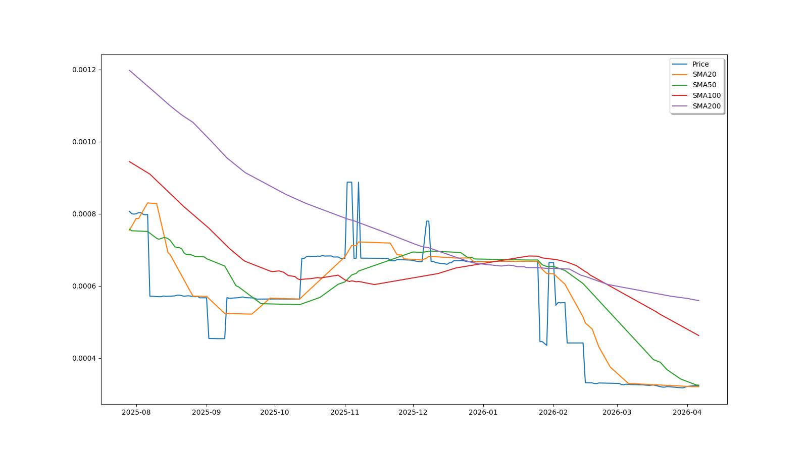 IXledger Simple Moving Averages