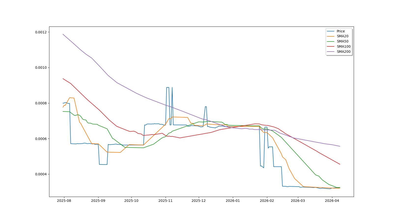 IXledger Simple Moving Averages