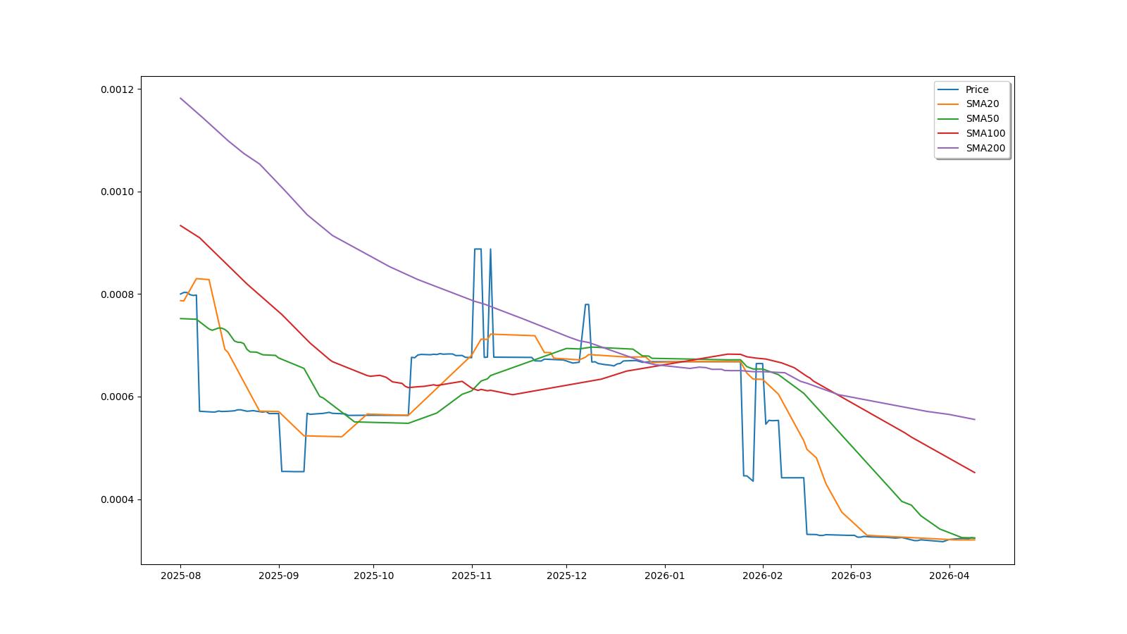 IXledger Simple Moving Averages