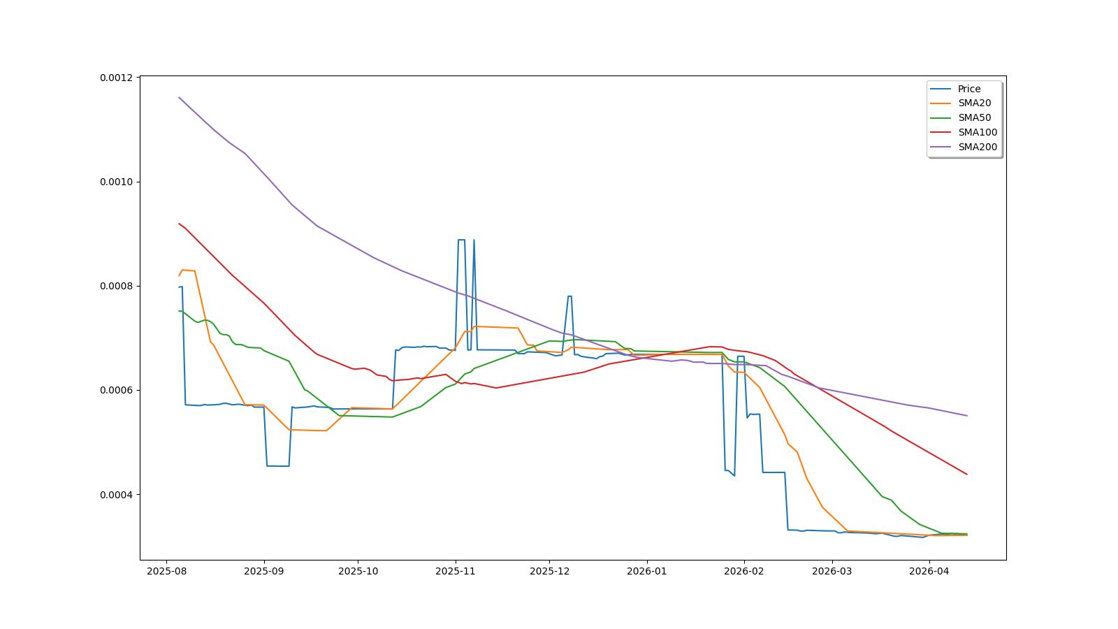 IXledger Simple Moving Averages