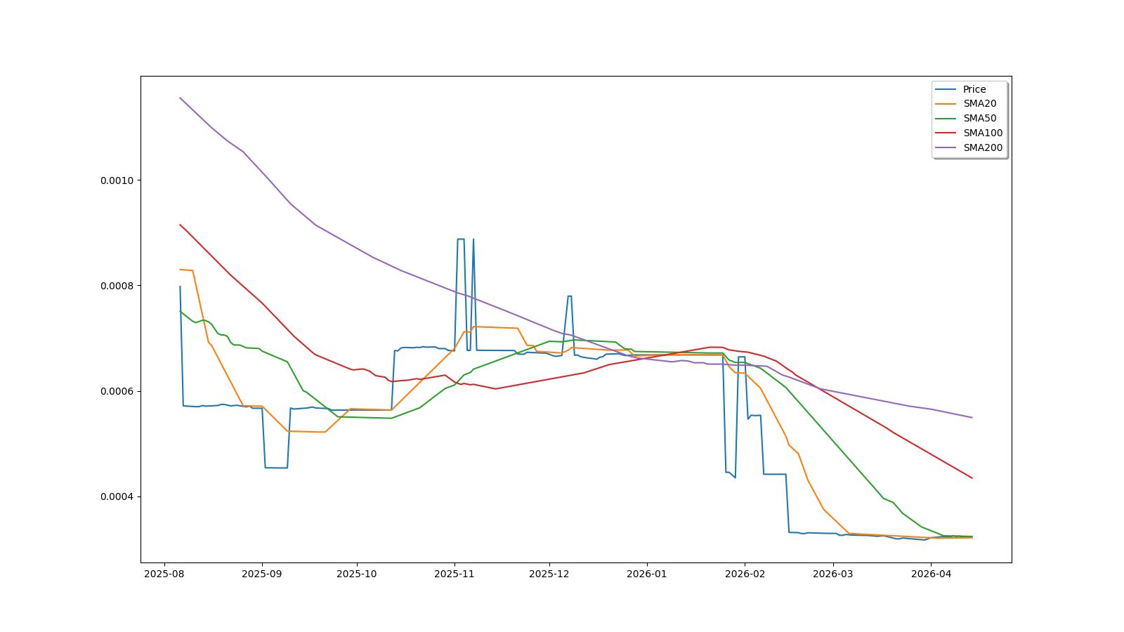 IXledger Simple Moving Averages