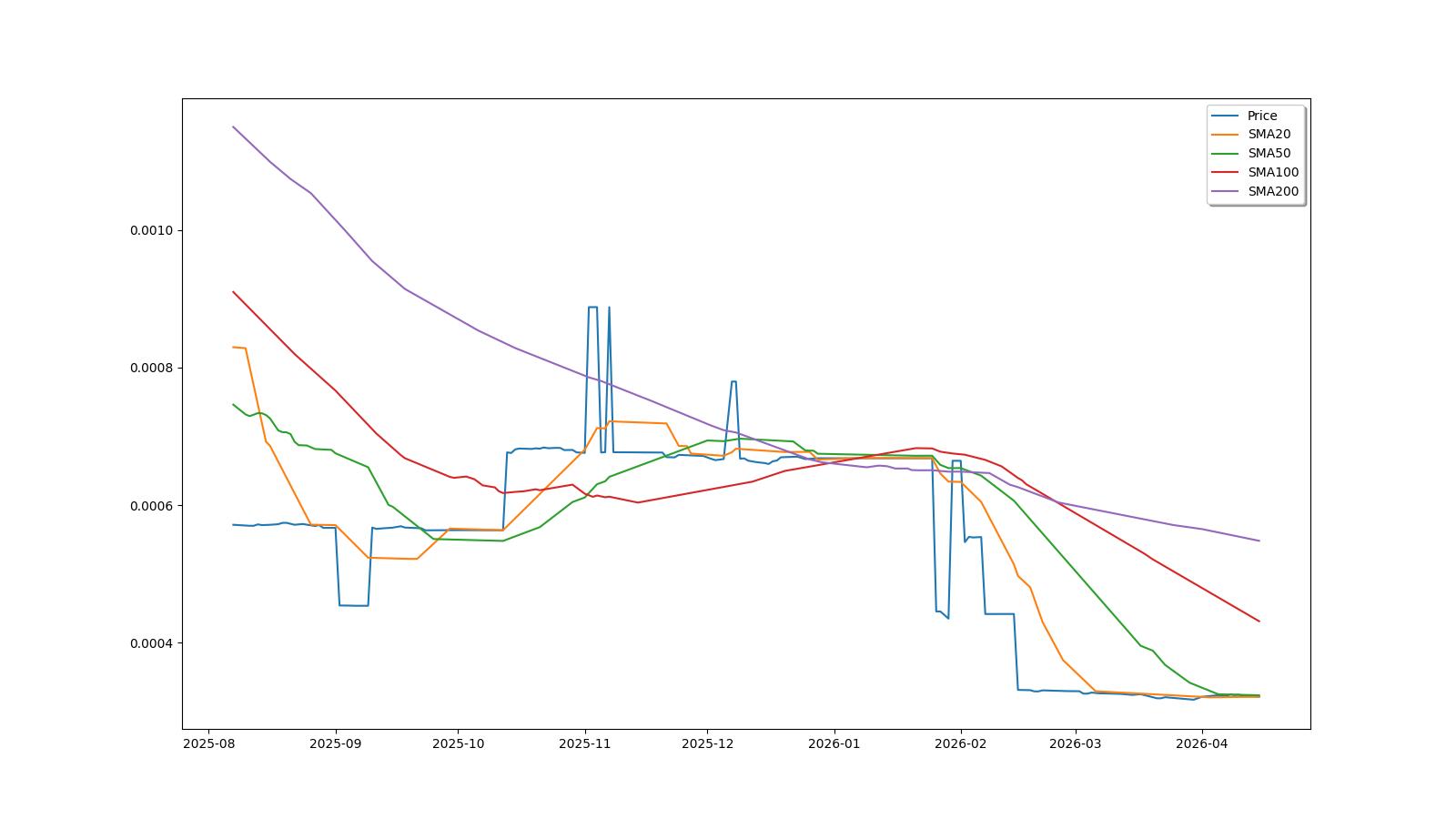 IXledger Simple Moving Averages