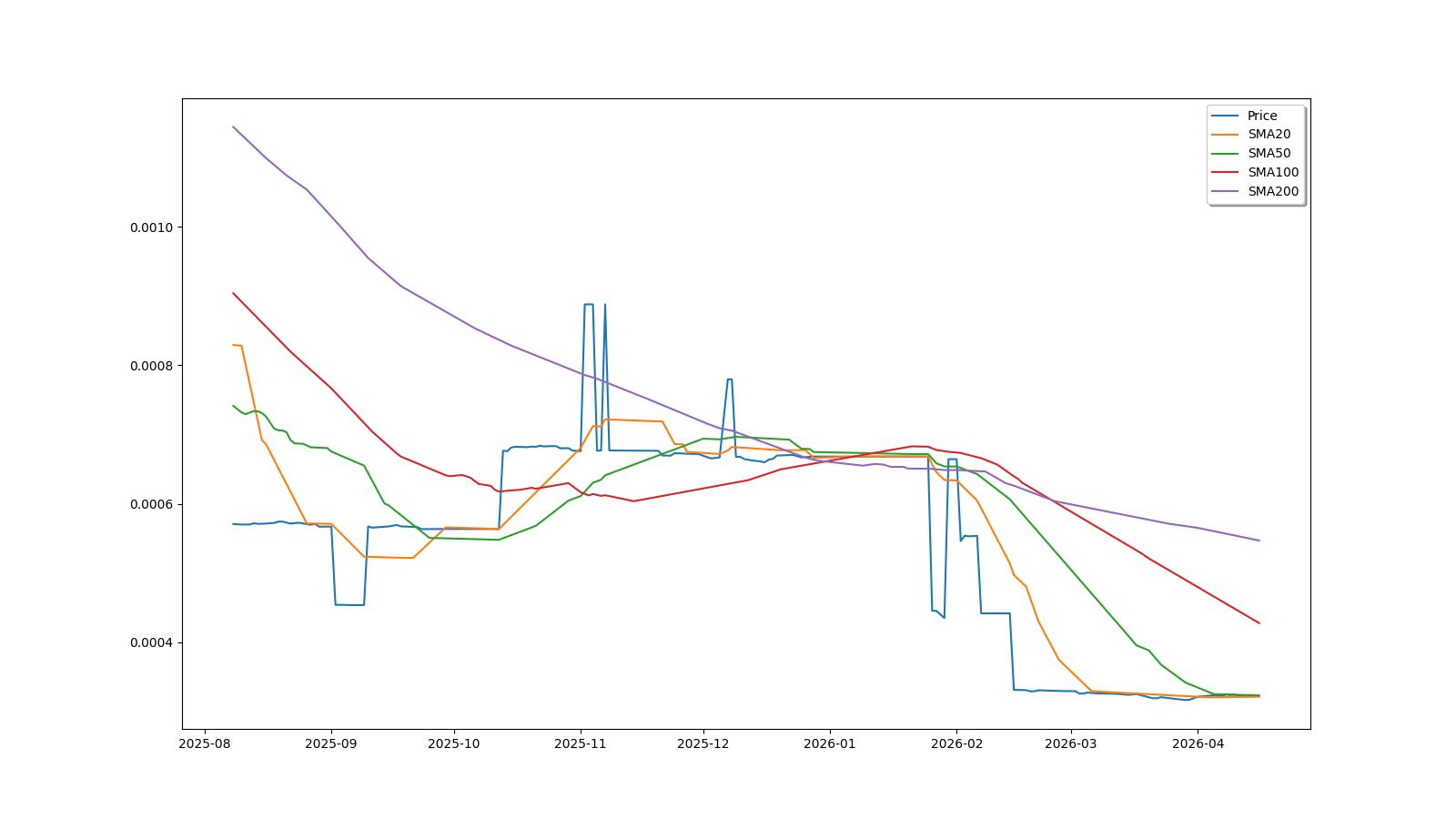 IXledger Simple Moving Averages