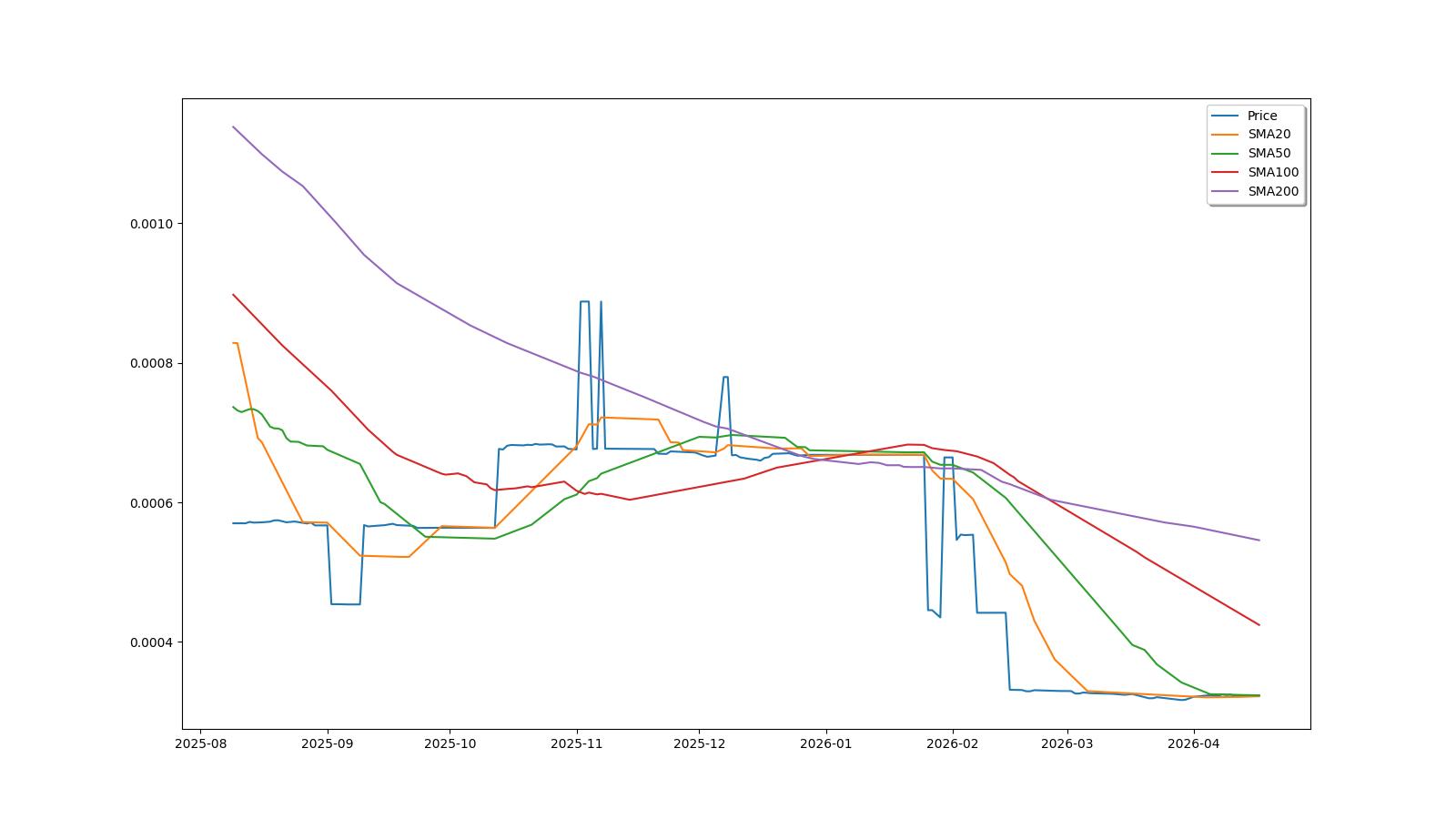 IXledger Simple Moving Averages