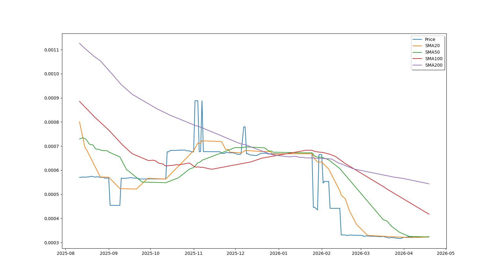 IXledger Simple Moving Averages