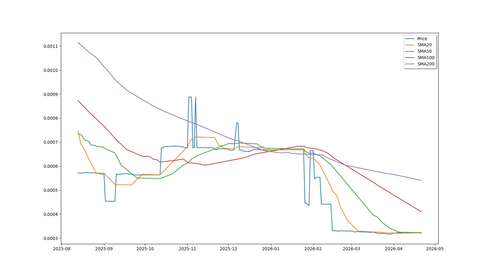 IXledger Simple Moving Averages