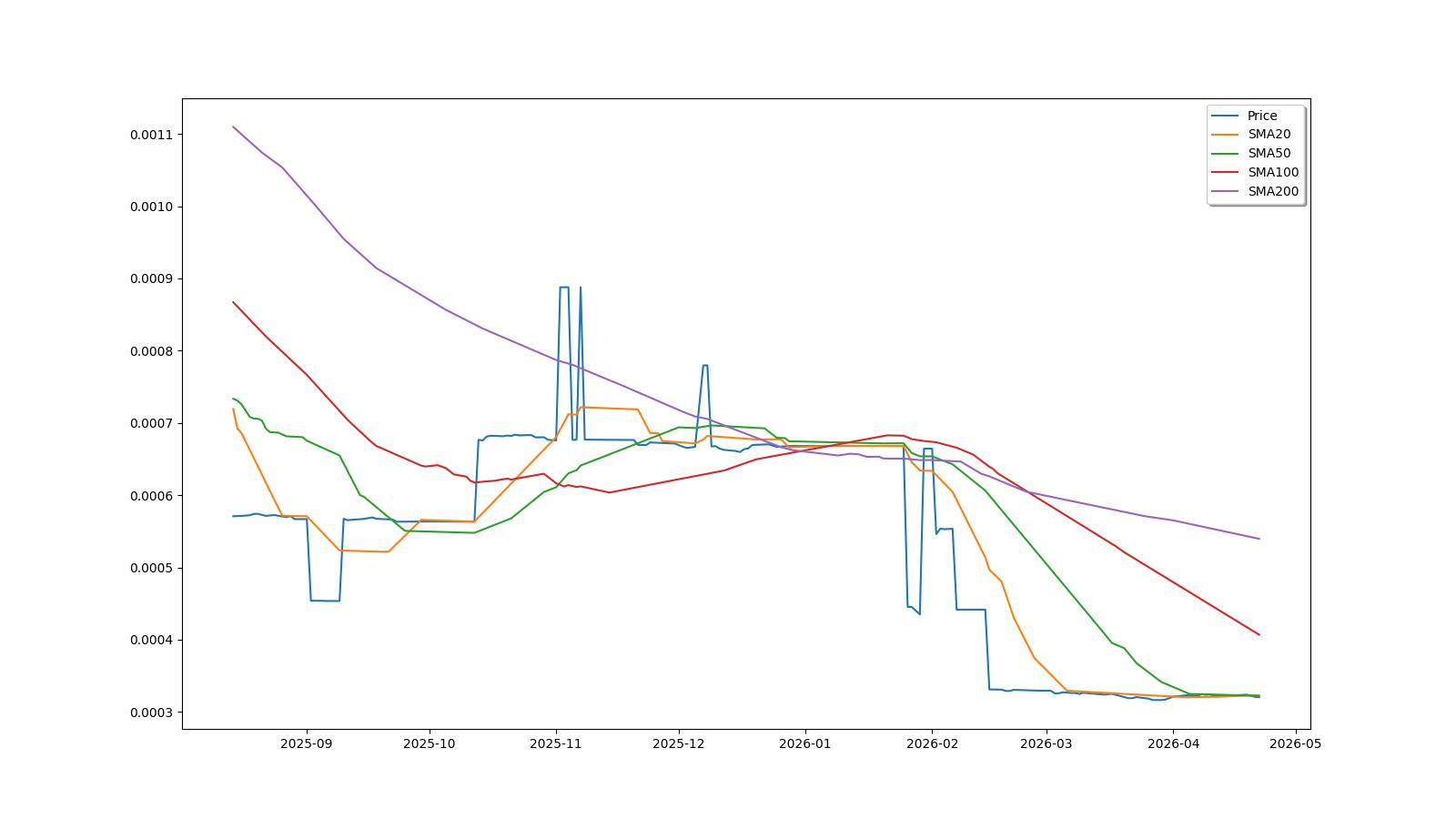 IXledger Simple Moving Averages