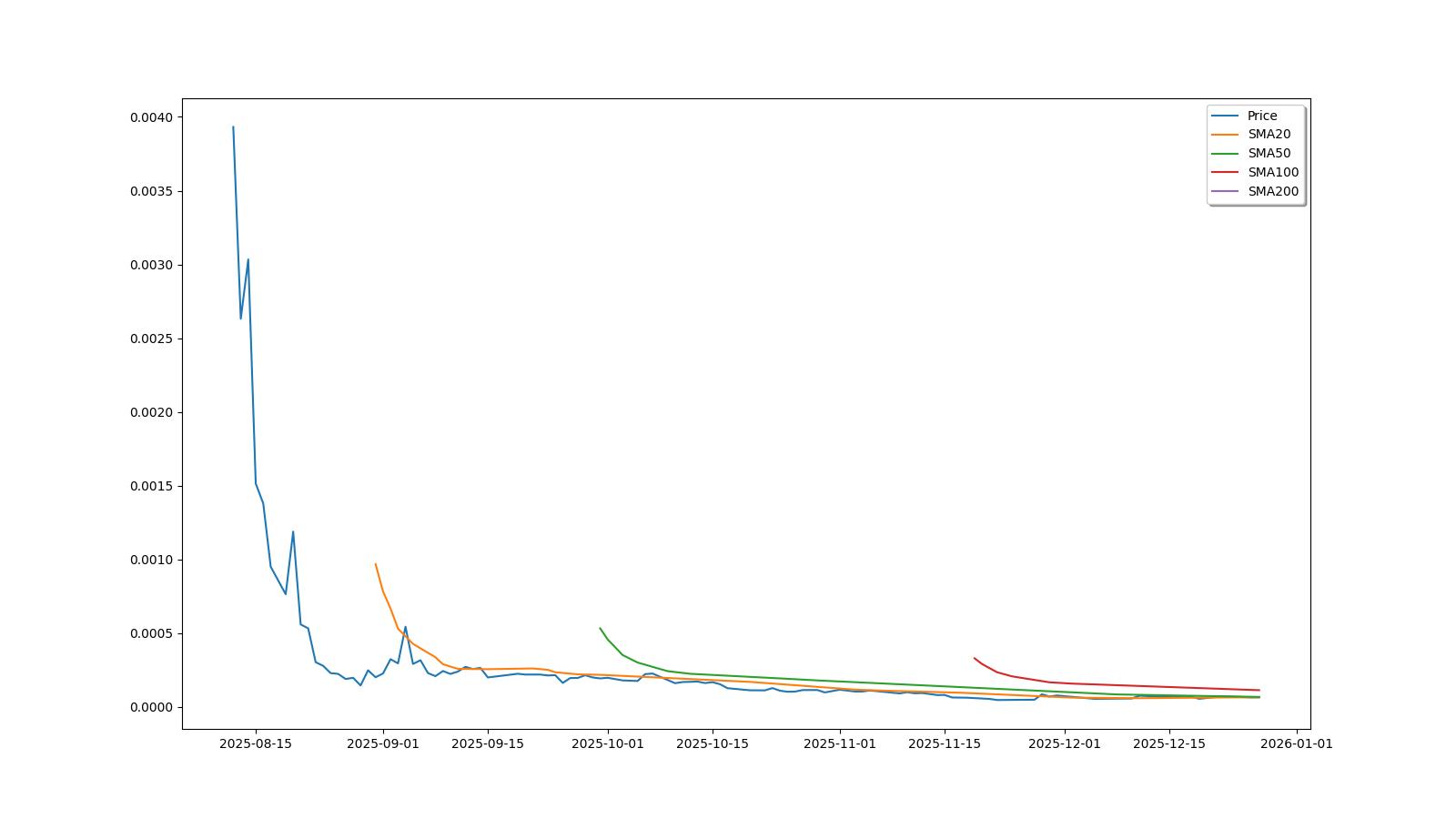 IXORAPAD Simple Moving Averages