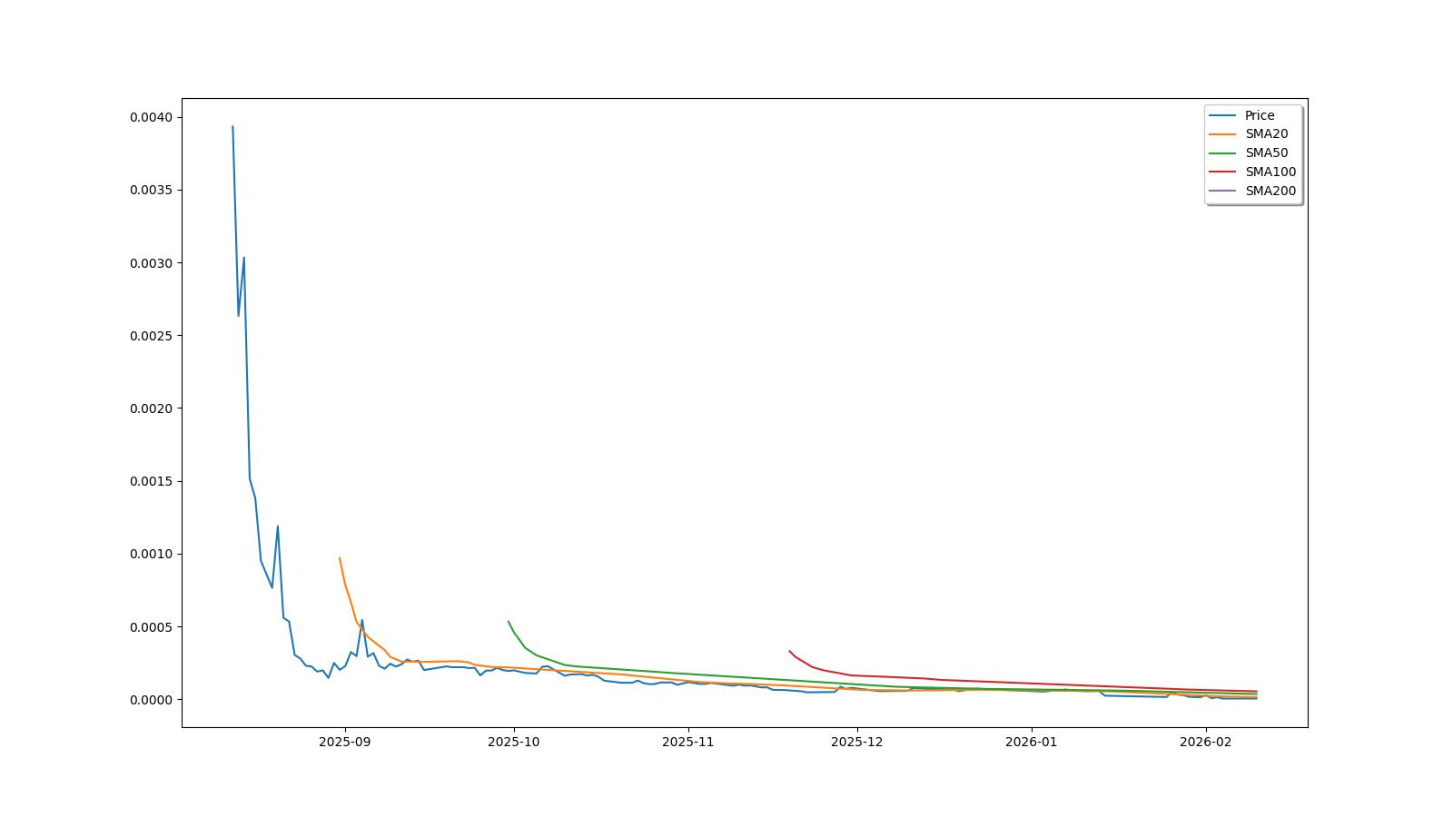 IXORAPAD Simple Moving Averages