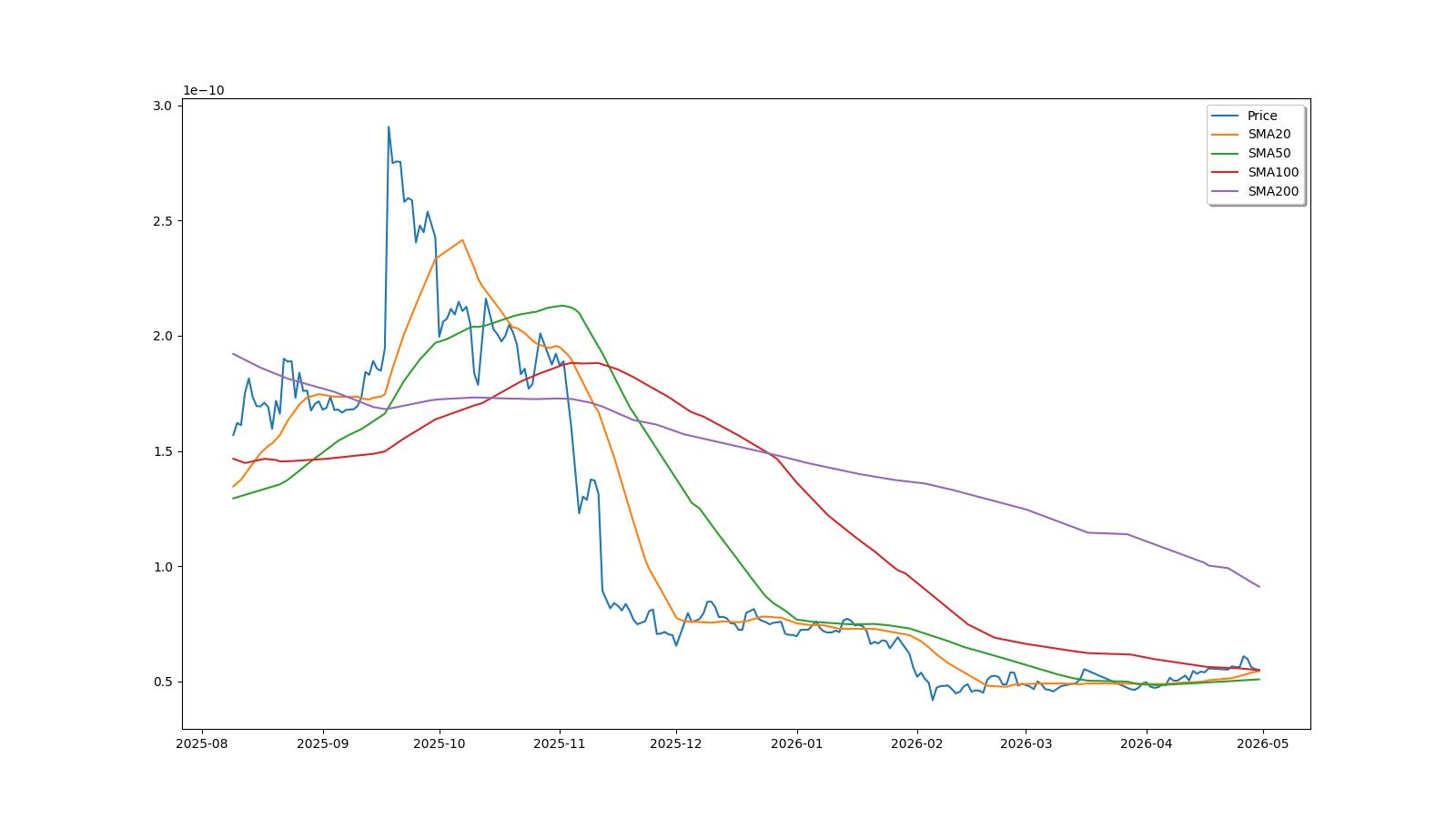 IYKYK Simple Moving Averages