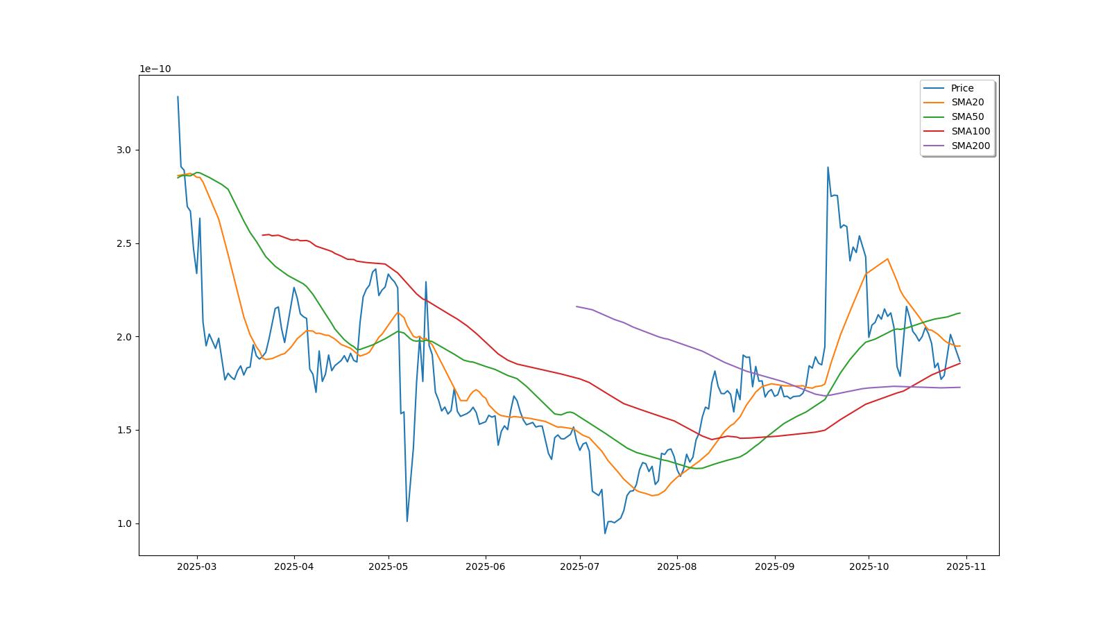 IYKYK Simple Moving Averages